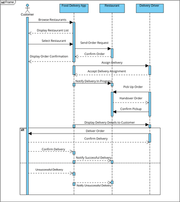 Order Processing Workflow Sequence Diagram | Visual Paradigm User ...